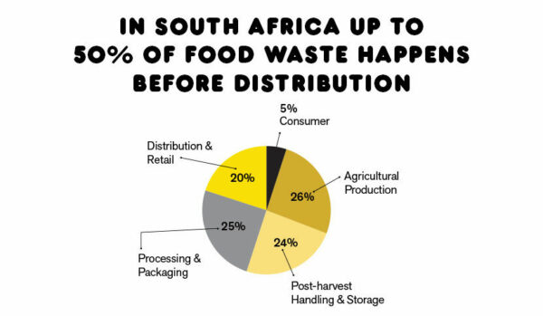Where does most food waste happen in South Africa? - SA Harvest